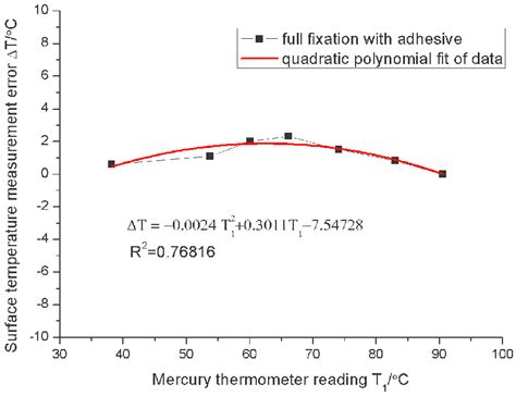 Surface Temperature Measurement Errors Of Sensor With The Full Fixation