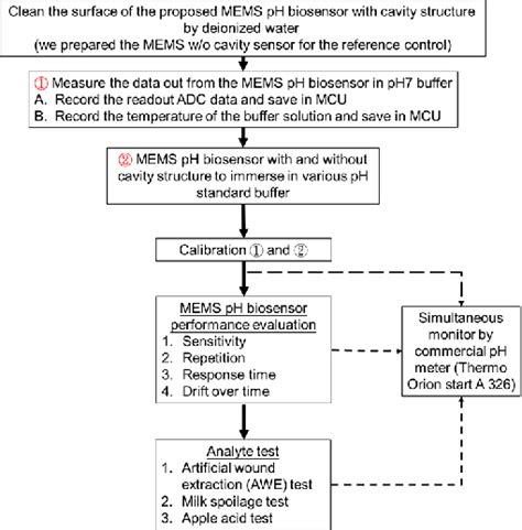 Figure 9 From Mems Cavity Based Ph Image Biosensor For Wound Dressings To Monitor Hard To Cure