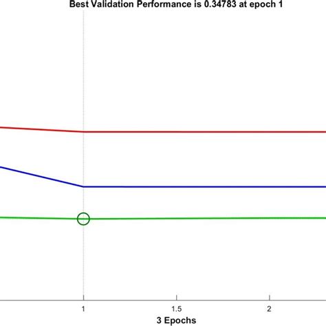 performance plot output in terms of mean squared error from the