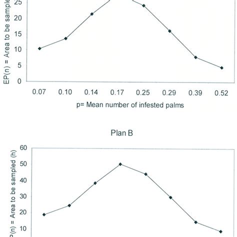 average sample number asn curves for the sequential sampling plans of
