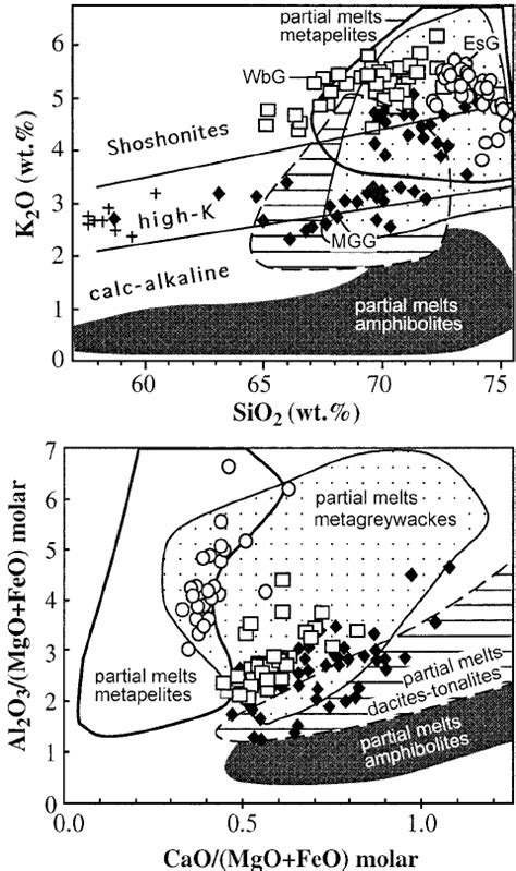 Major Element Chemistry For The Main Magma Types Of The South Bohemian