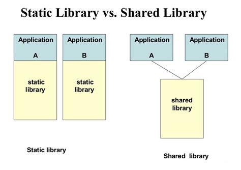 static libraries vs dynamic libraries by majd mednini medium
