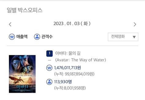 아바타 물의 길 800만 돌파 연예이슈 수다방 네모판