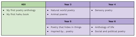 The Writing For Pleasure Centres Progression For Poetry Writing Ks1