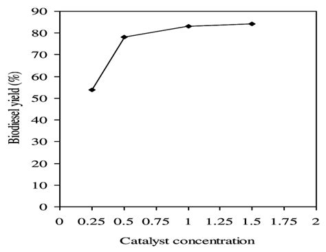 Effect Of Catalyst Concentration On Biodiesel Yield Catalyst