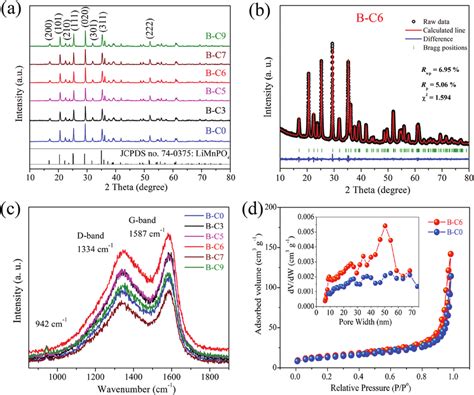 A Xrd Patterns Of Samples B Xrd Refinement Of Limn 08 Fe 02 Po 4