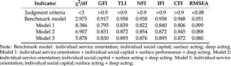Comparison Of Measurement Models Download Scientific Diagram
