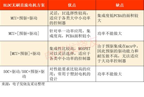 Bldc四大方案，谁主沉浮？ 控制mcu 电子发烧友网
