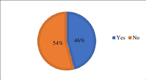 Professionals Practising Telerehabilitation Download Scientific Diagram
