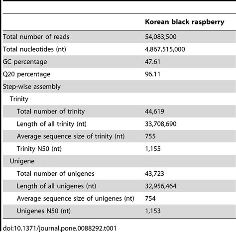 Overview Of The Sequencing And Assembly Download Table