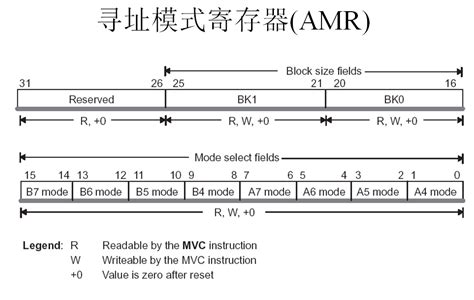 Ti Dsp C6000 控制寄存器 文章 电子竞赛 控制类 畅学电子网