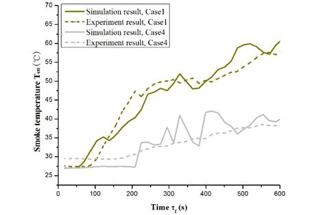 parameters validation with experiment result download scientific diagram