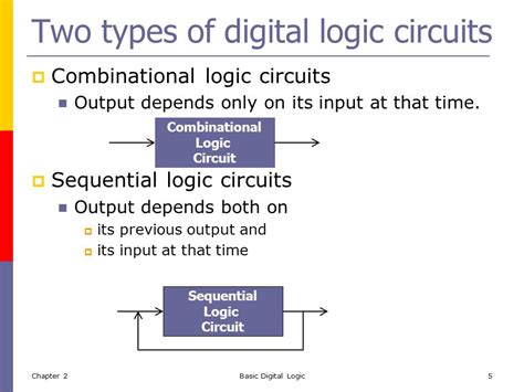 Combinational Logic Circuits Types Circuit Diagram