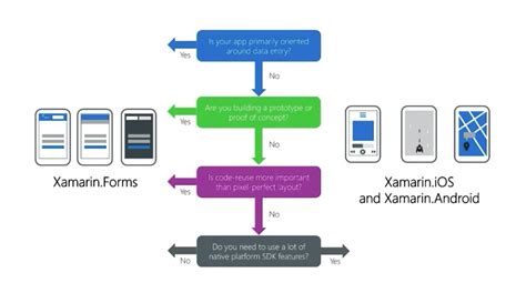Xamarin Forms Or Xamarin Native Scott H