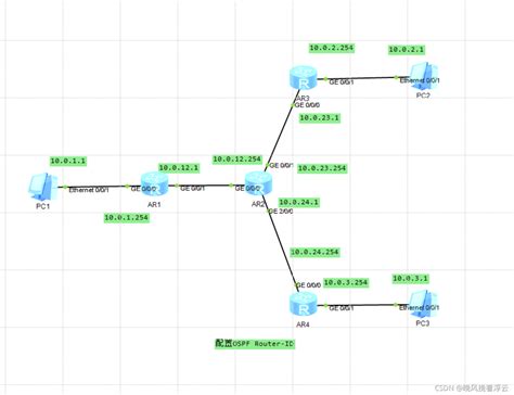超详细解读ospf Router Idospf Router Id Csdn博客