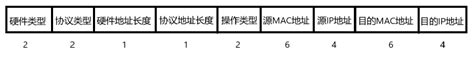 数据链路层介绍 以太网数据帧格式，mtu 以及 Mtu 与 Udp、tcp 的影响，arp 协议 Csdn博客
