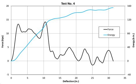 Force Vs Deflection And Energy Vs Deflection Test No Ms 4 Download Scientific Diagram