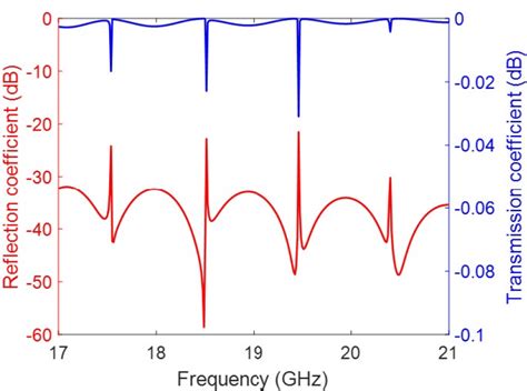 Reflection And Transmission Coefficients For The Rectangular‐to‐square