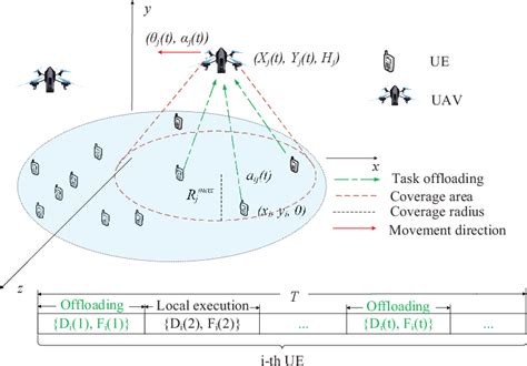Figure 1 From Deep Reinforcement Learning Based Dynamic Trajectory Control For Uav Assisted