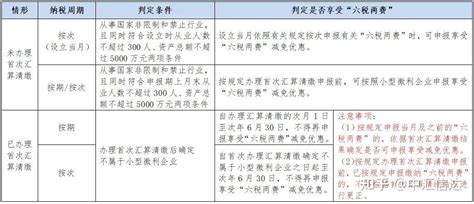 一般纳税人增值税及附加税费申报提示“需核实是否为小型微利企业”，应如何处理？ 知乎