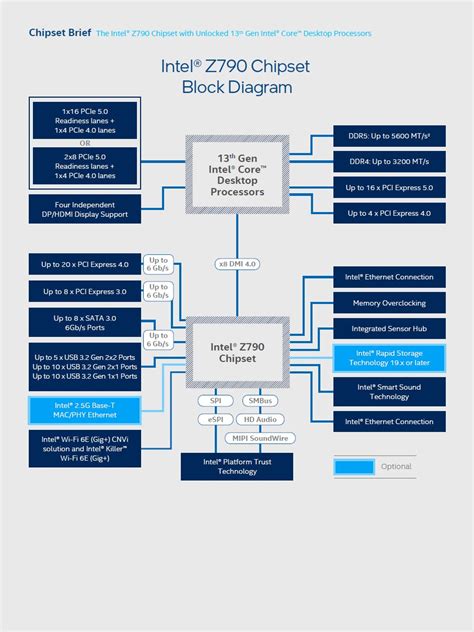 Intel S Official 13th Gen Raptor Lake Cpu Raptor Point Z790 Pch