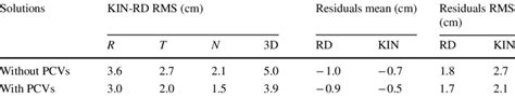 Difference Between Kinematic Kin And Reduced Dynamic Rd Orbit