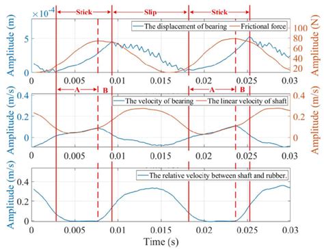 Visualization Of Torsional And Frictional Vibration Coupling