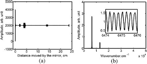 A Typical Interferogram Produced In An Fts With A Broadband Source