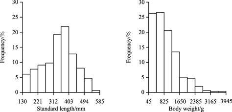 Distributions Of Length Frequency And Weight Frequency For The Sampled Download Scientific