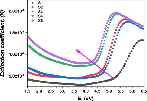 The Extinction Coefficient Versus Both The Wavelength And The Graphite Download Scientific