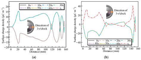 Surface Charge And Electric Field Distribution Of Direct Current Gas Insulated Transmission
