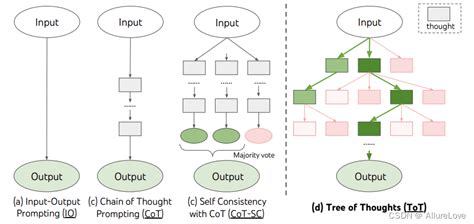 【nlp笔记】大模型prompt推理（提问）技巧reasoning Without Observation Csdn博客