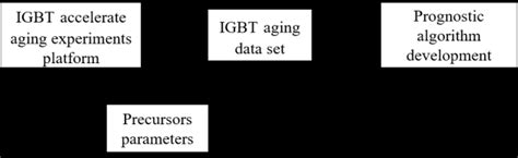 A General Process For The Igbt Rul Prediction 8 Download Scientific Diagram