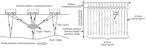 Scheme Of Gpr Field Acquisition In Reflection Mode Left Image A And Download Scientific