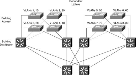 Cisco Ebook Chapter Implementing Vlans In Campus Networks Part