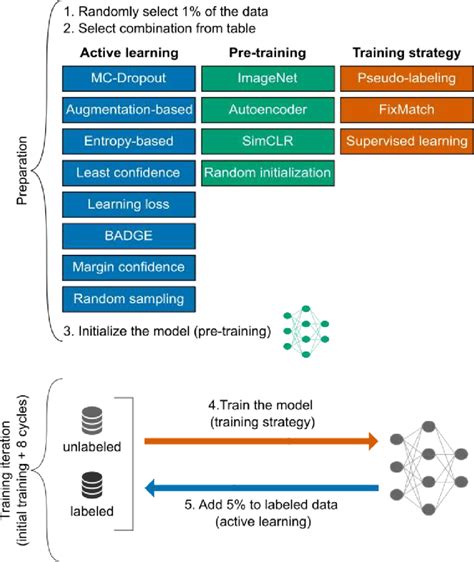 we systematically compared combinations of 7 active learning