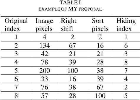 Table I From An Approach To Hide An Audio File In Image Using Lsb Technique Semantic Scholar