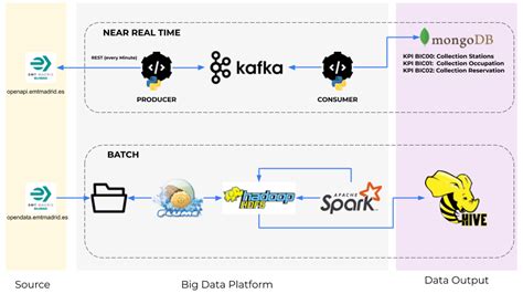 Diseñando Una Arquitectura Big Data Para La Ingesta De Datos De Bicimad La Innovación