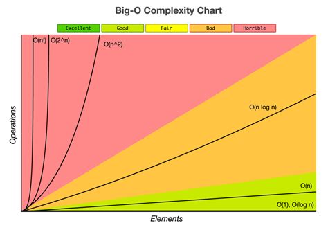 Time Complexity And Big O Notation In Computer Science