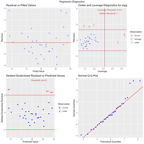 Collinearity Diagnostics Model Fit Variable Contribution Olsrr