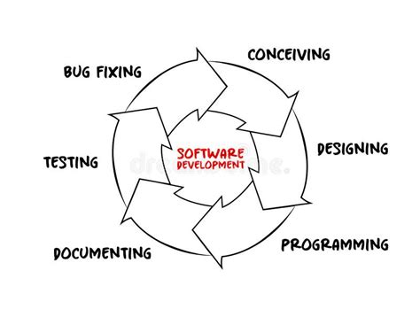 Software Development Process Cycle Of Conceiving Designing