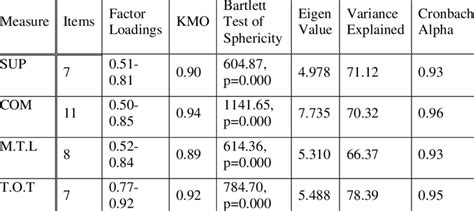 Validity Reliability Of Data Download Table