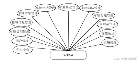 Jspssm计算机毕业设计政府公用车辆管理系统【附源码】公务车派遣管理系统 开源系 Csdn博客