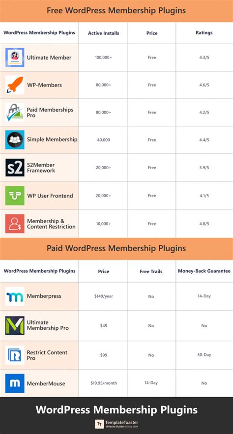 essential wordpress membership plugins 2019 templatetoaster blog