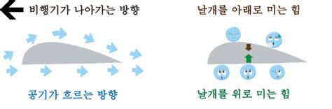 비행기가 뜨는 이유