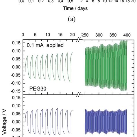A Time Evolution Of The Interphase Resistance Of The Symmetrical