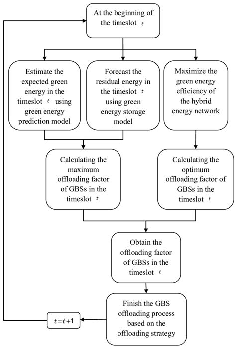 The Gbs Offloading Scheme Download Scientific Diagram