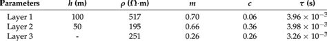 Parameters Of The Equivalent Three Layer Model Model 2 Download
