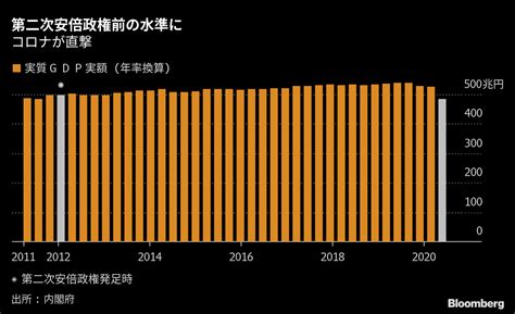 実質gdpは500兆円割れ、第二次安倍政権前に逆戻り－コロナ直撃 Bloomberg