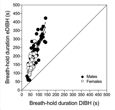 Individual Subjects Maximal Deep Inspiration Breath Hold Dibh